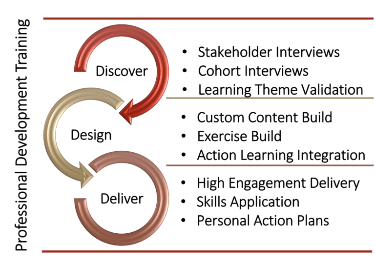 Mastering the Project Management Discipline | Training